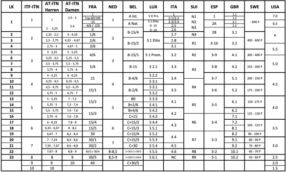 Tennis Ratings Explained - Tennisnerd.net - What rating are you?