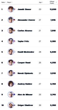 The Racquets of the Top 10 ATP players - Tennisnerd.net