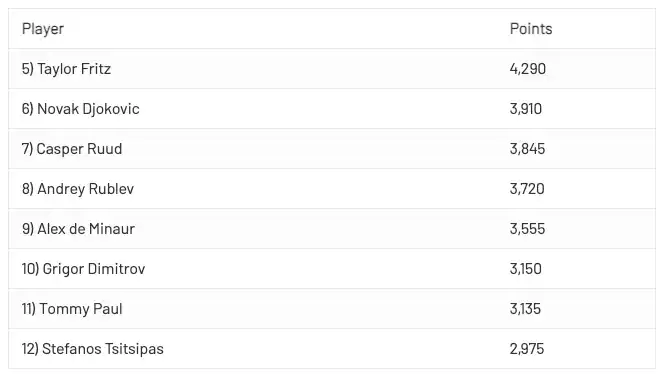 Race to Turin Update: Players who can still qualify for the ATP Finals ...