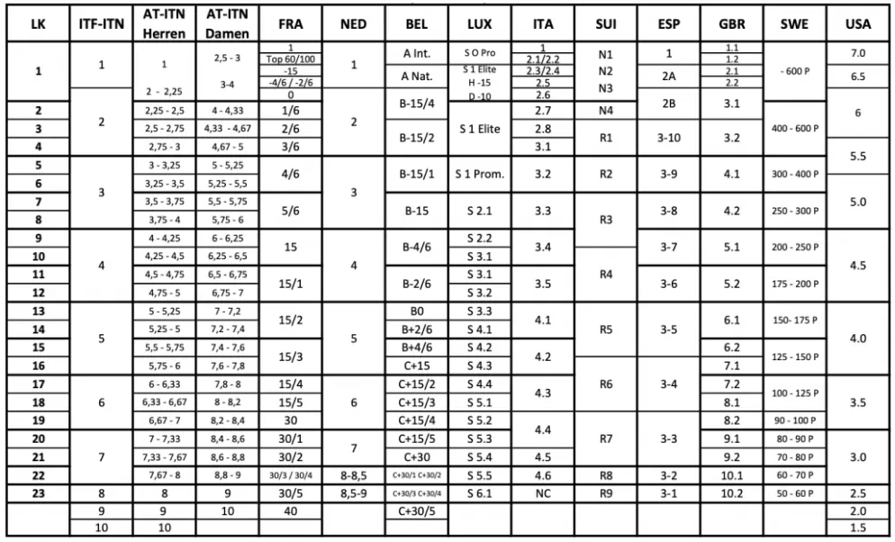 Player rating systems in tennis explained - NTRP, UTR, WTN - Tennisnerd.net